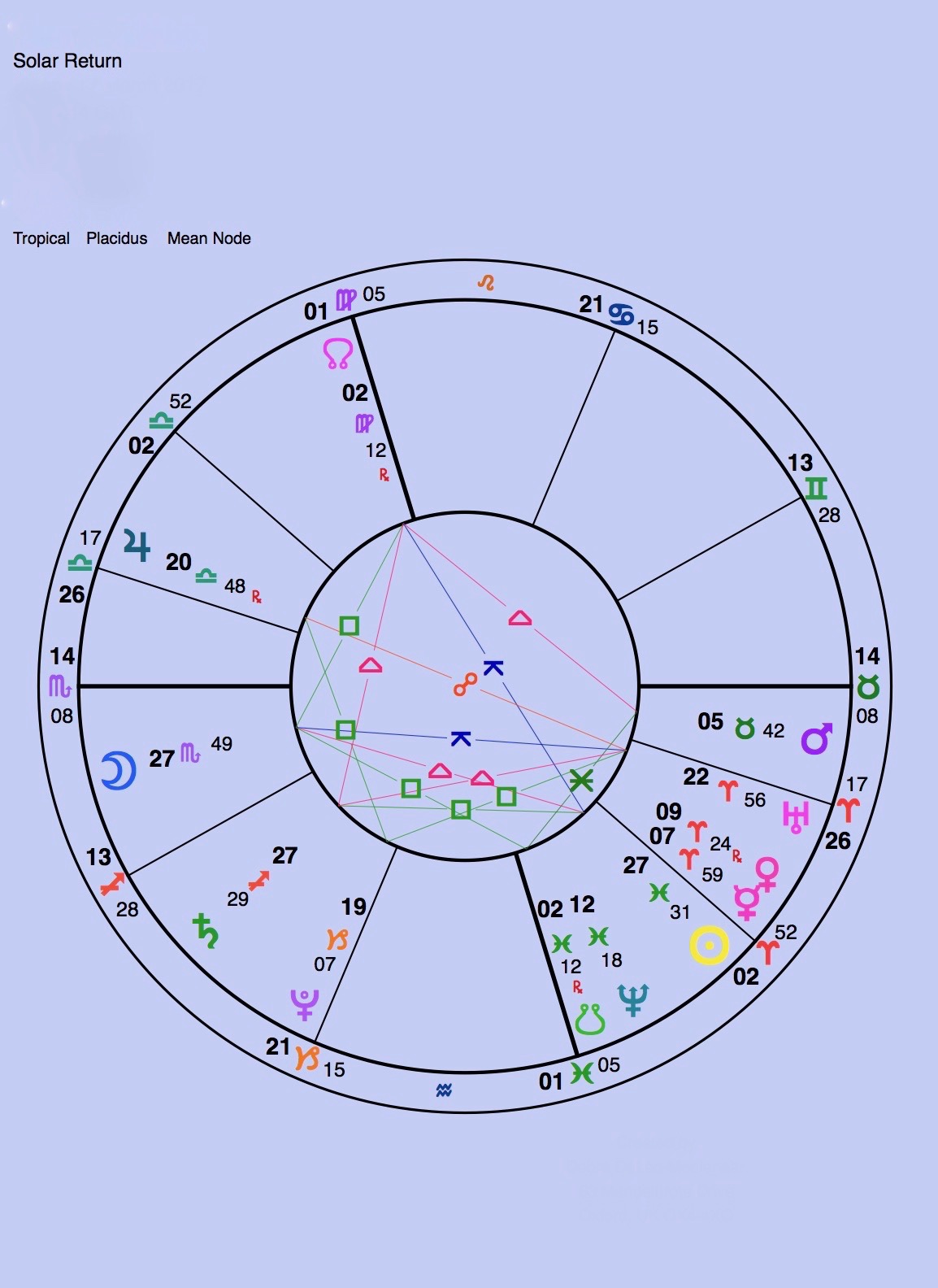 Happy Birthday – Solar Return for Ms X – ARCHETYPAL ASSETS